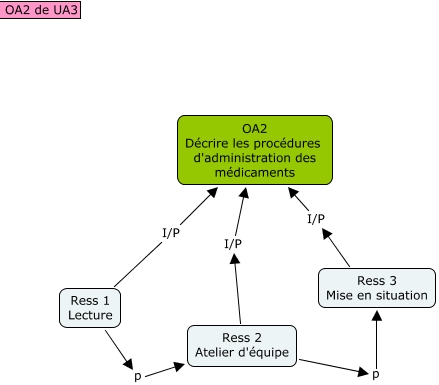 OA2 de UA3
